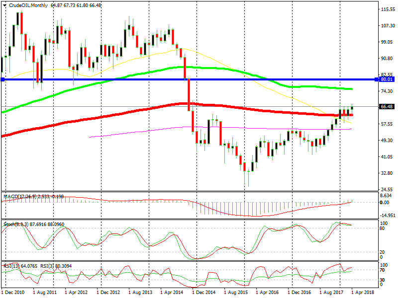 What Are the Odds of Oil Reaching $80 This Year? - Forex News by FX Leaders
