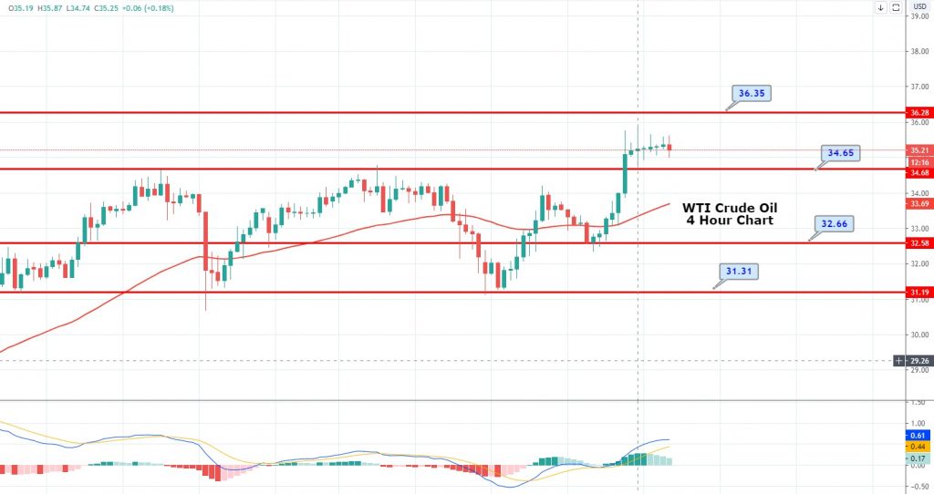 WTI Crude Oil at a Standstill – is it Going for Retracement? - Forex ...