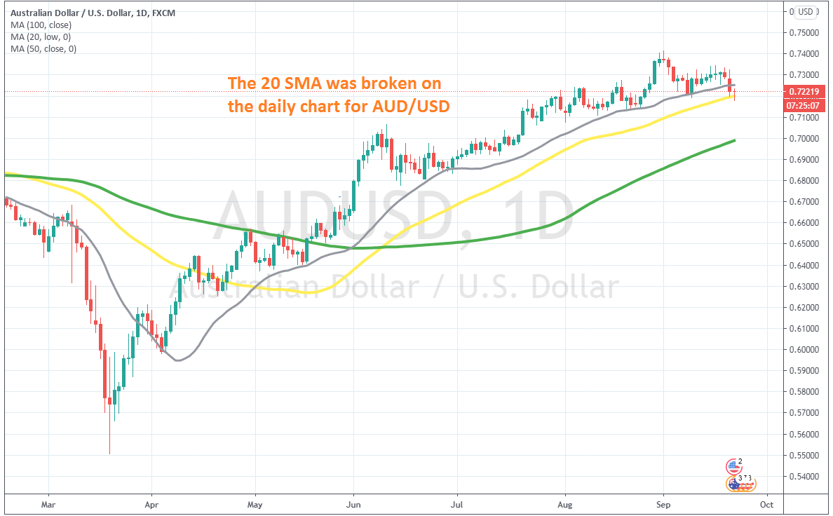 The Bullish Trend Seems Over for AUD/USD, After the 20 MSA Gets Broken ...