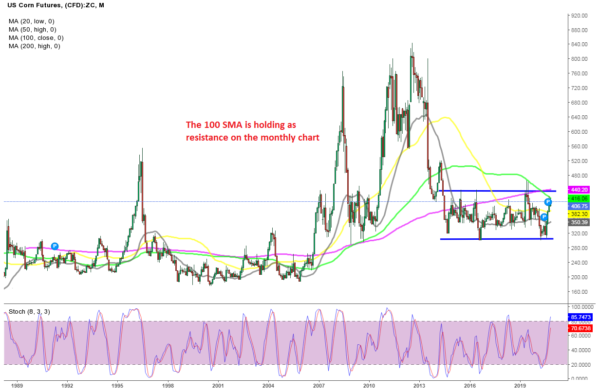 Corn Price Forecast Q4 2020