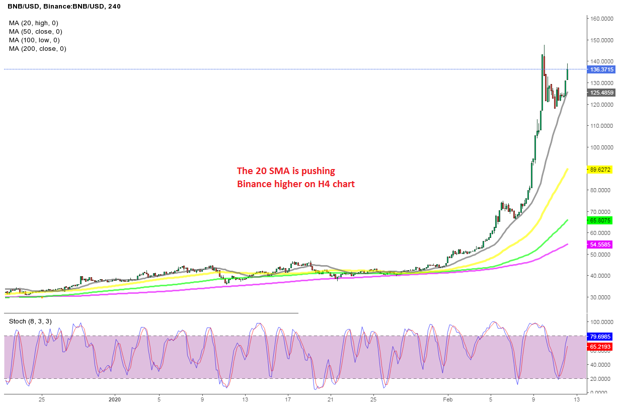 Binance Coin Resuming the Bullish Momentum, As Soon As the 20 SMA ...