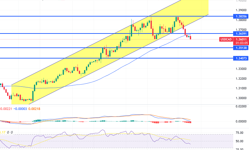 USD/CAD Upward Channel Breakout – Get Ready for a Quick Sell Signal ...