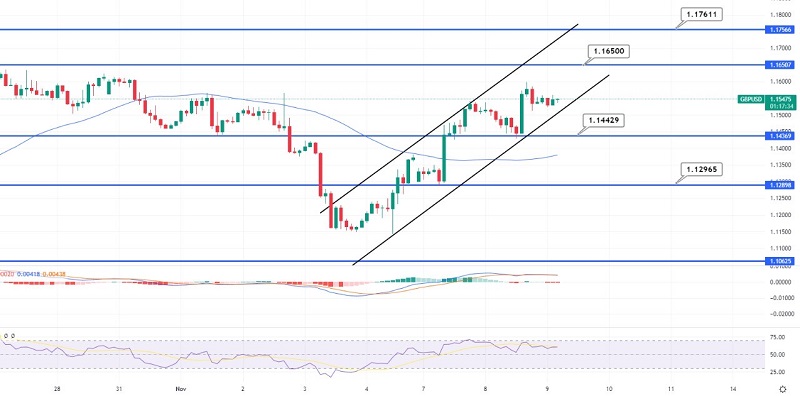 GBP/USD Upward Channel to Support at $1.1500 – Daily Outlook - Forex ...