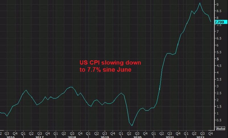 USD Crashes As Slowing CPI Inflation Leaves FED on 50 bps Hike - Forex ...