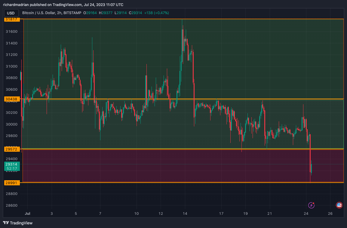 Bitcoin Struggles To Break Above 30K Technical Analysis And Market Bitcoin Struggles To Break Above 30K Technical Analysis And Market