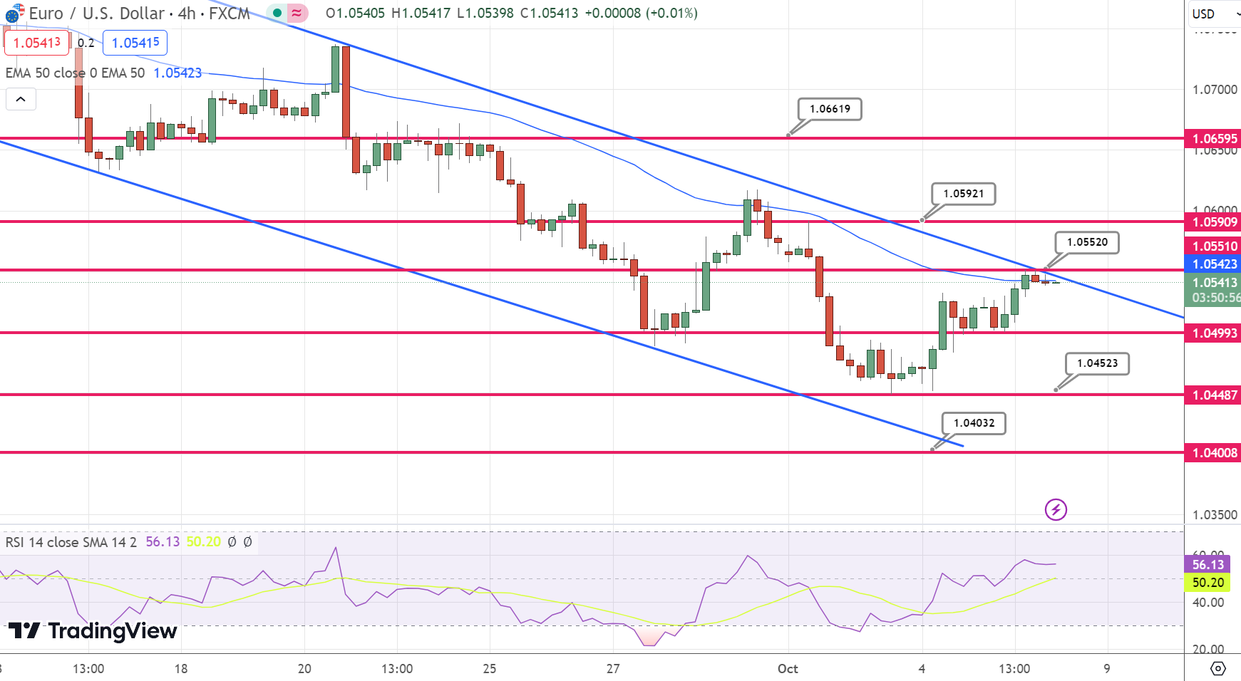 EUR/USD Analysis: Awaiting US Employment Data Amid Prevailing Trends - Forex News by FX Leaders