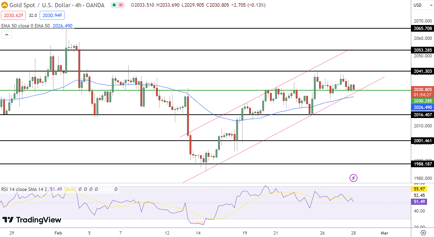Gold Price Forecast: Eyes on $2030 as DXY Weakens, Awaiting PCE & GDP Data - Forex News by FX ...