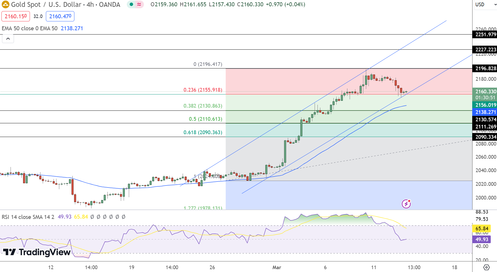 Gold (XAU/USD) Rebounds as CPI Fuels Rate Cut Speculation: A $2160 ...