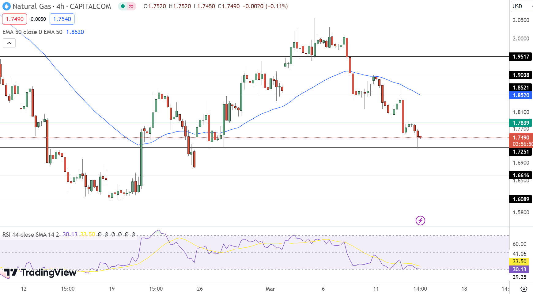 Natural Gas Price Forecast: Sub-$2 Levels Amid Lower European Demand ...