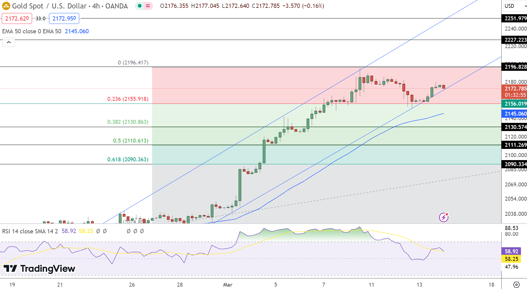 Gold Price Forecast: XAU/USD Nears $2172 Amid Fed Rate Cut Speculation ...