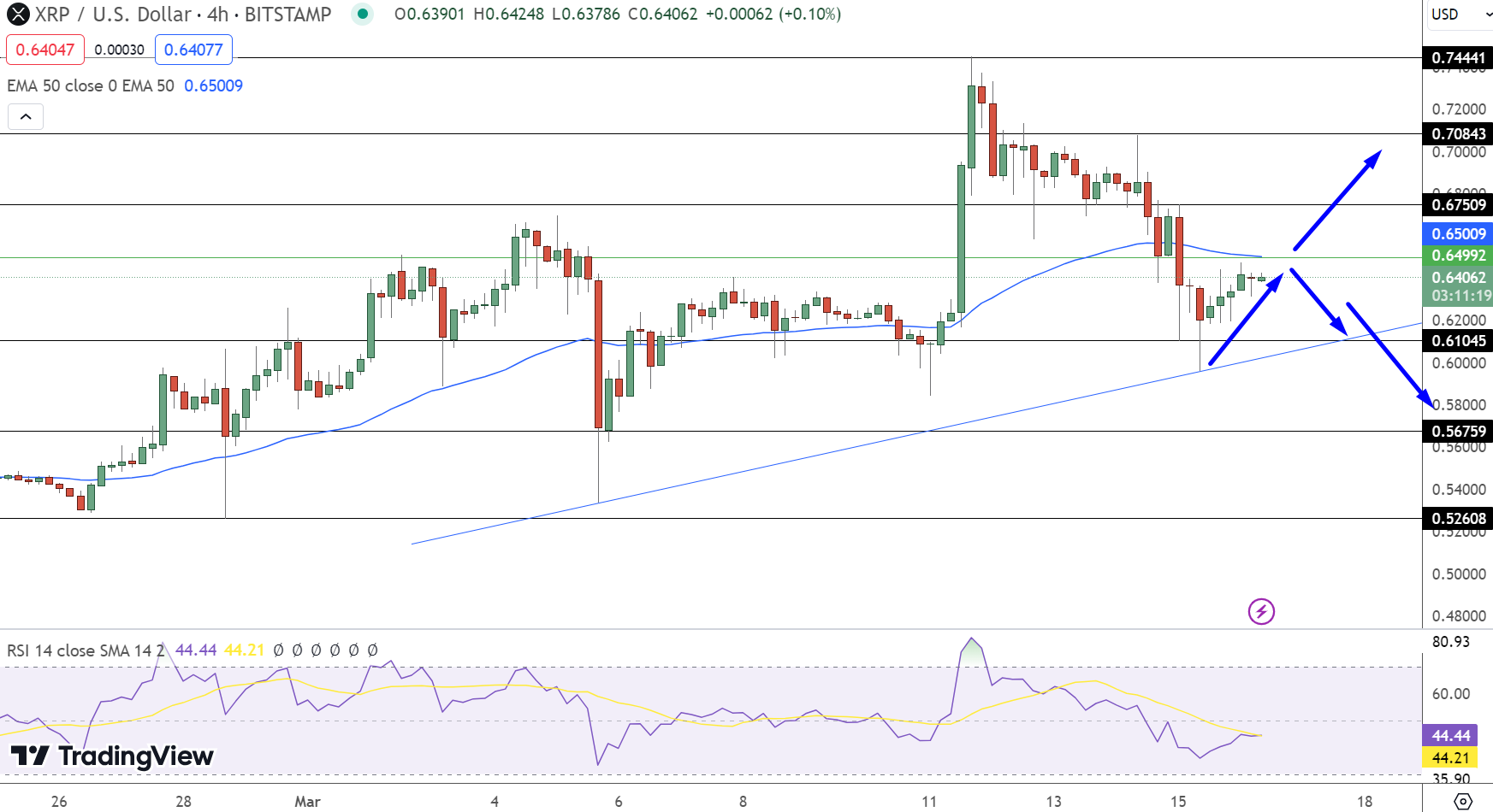 XRP/USD Price Prediction: XRP Slips Over 4%; More Downside Ahead ...