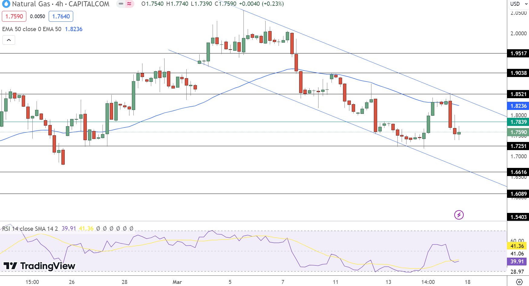 Natural Gas (XNG/USD) Forecast: Retreats Below $1.80 Amidst Market ...