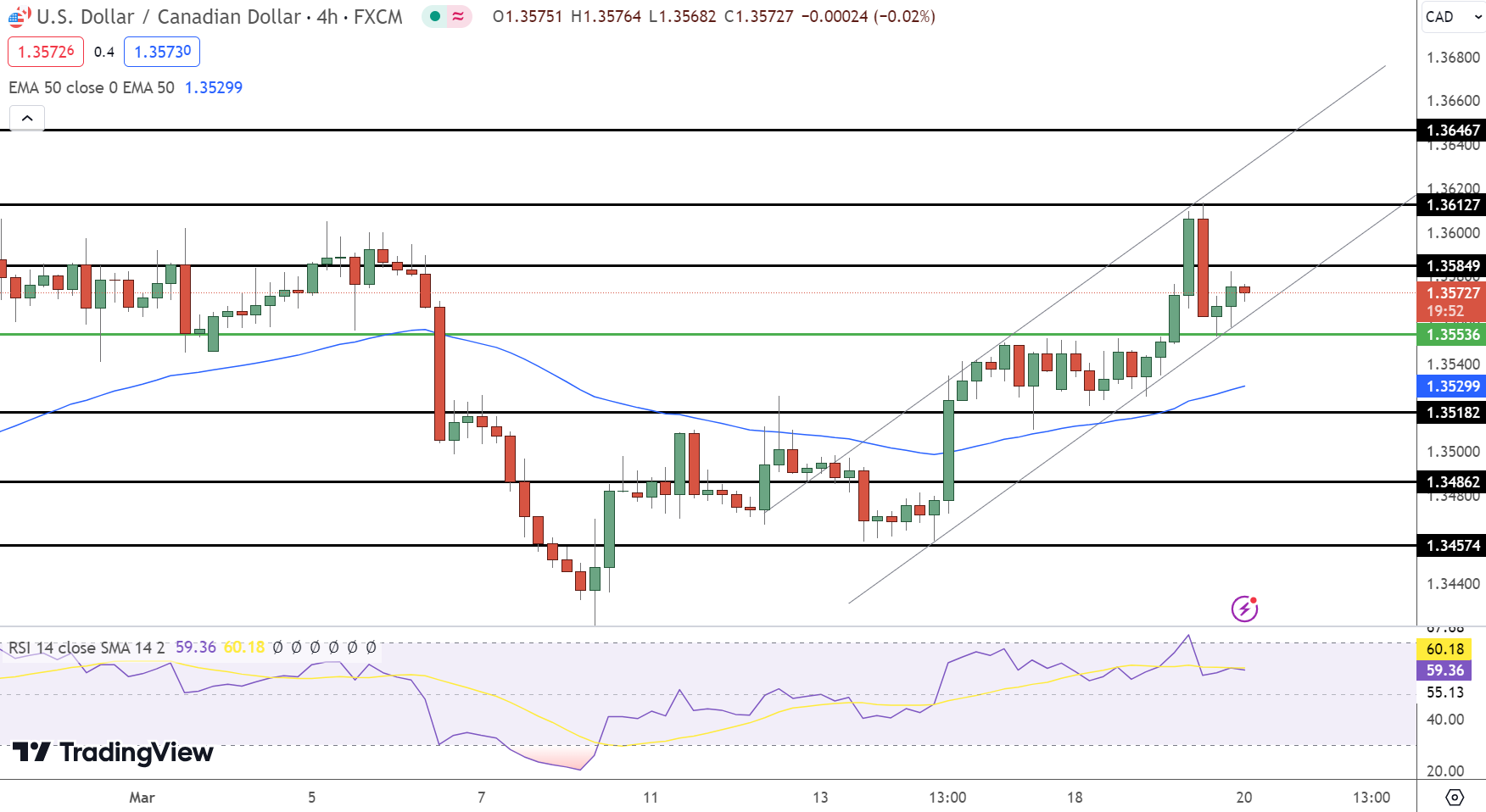 Canadian CPI Impact and Fed Decisions Shape USD/CAD Outlook Amid ...