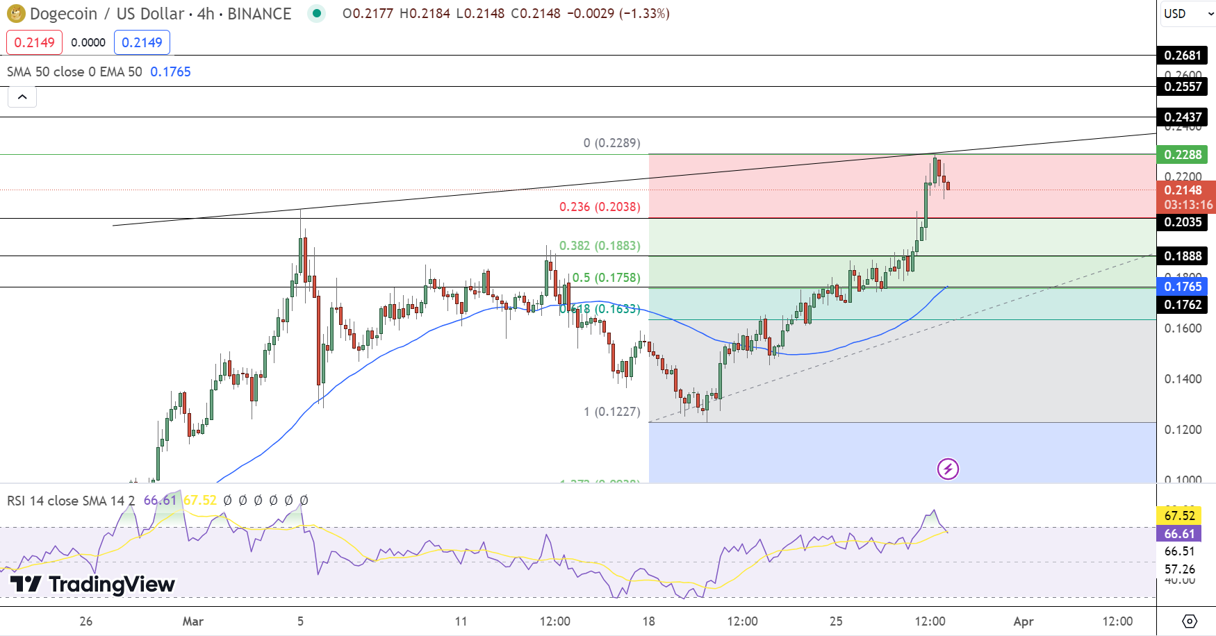 Dogecoin Price Forecast: Hits $0.221 Amid Social Media Integration Buzz - Forex News by FX Leaders