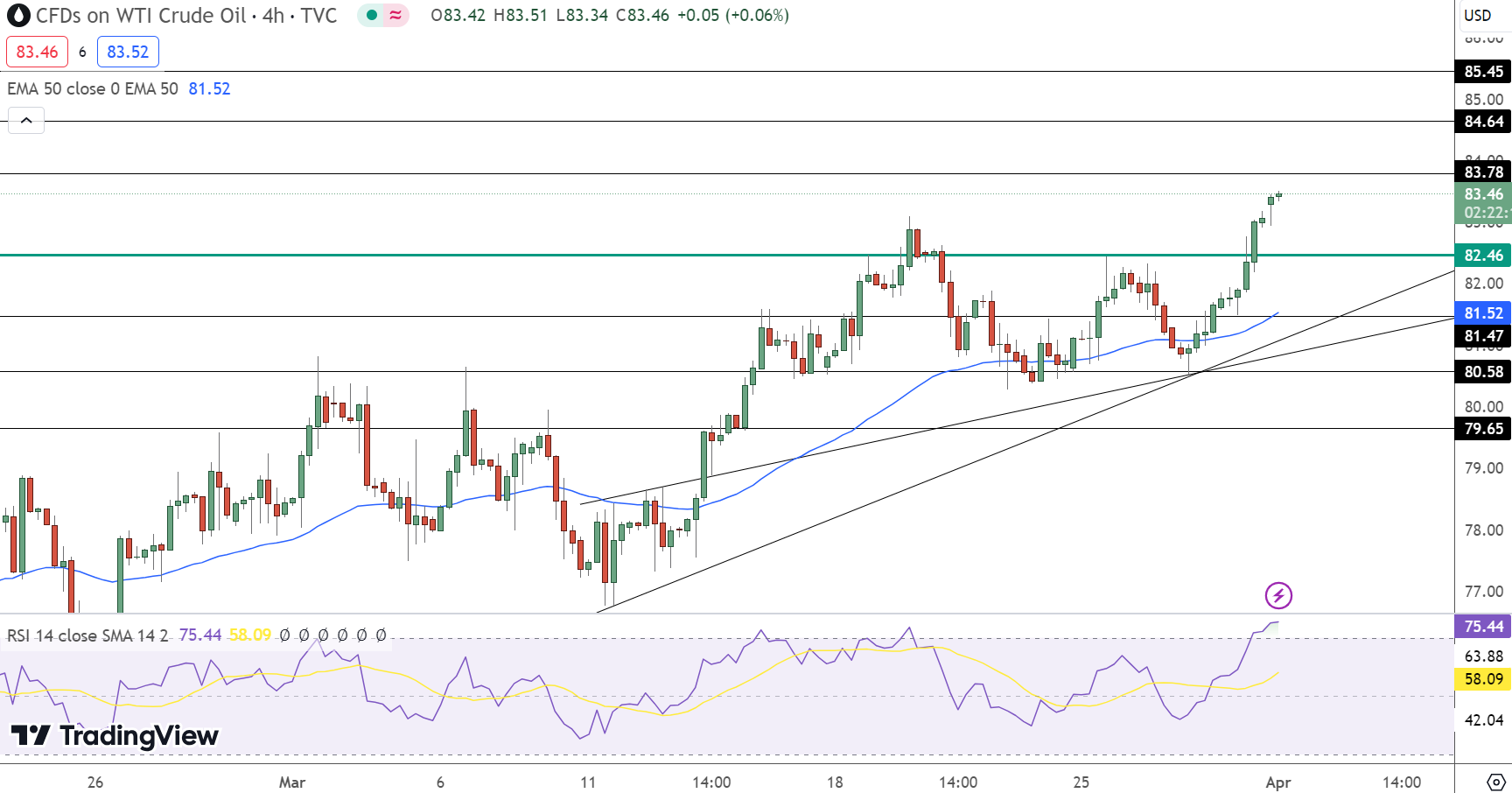 WTI Crude Oil Nears $85 Amid Asian Market Surge and OPEC+ Speculations - Forex News by FX Leaders