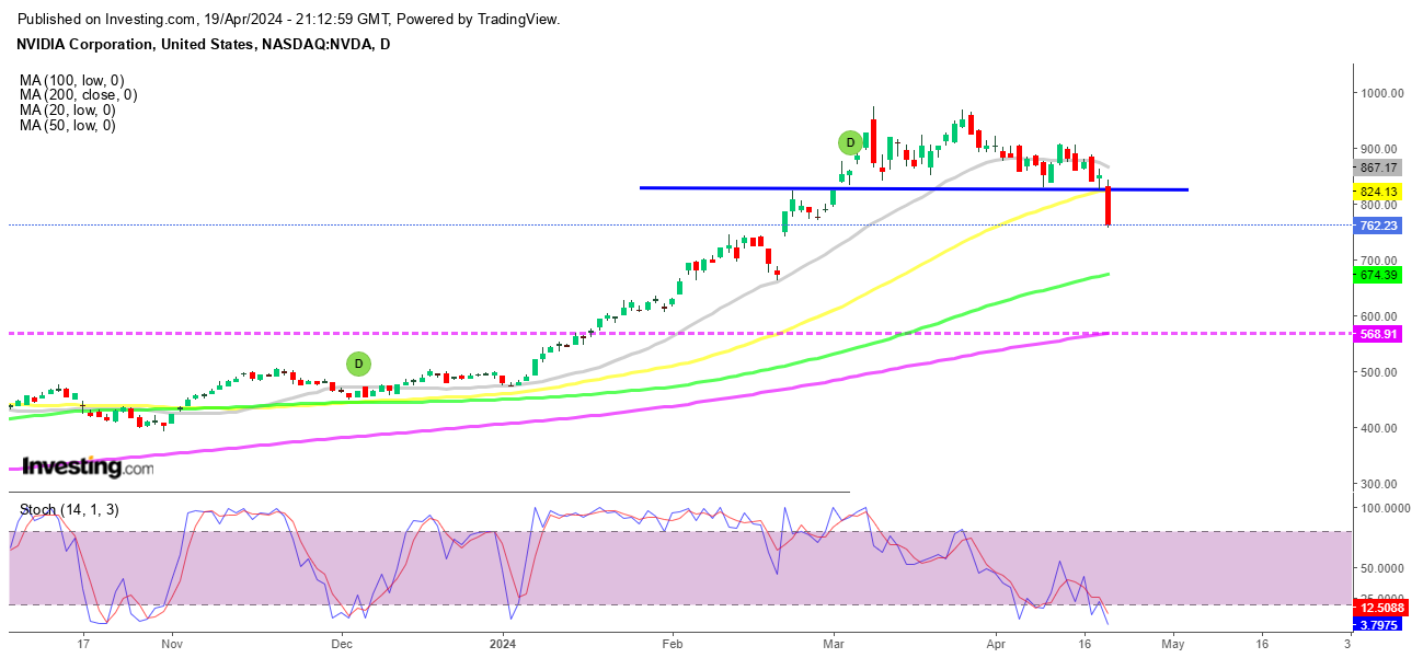 S&P 500 Down for the Week, With Nvidia Stock Leading the Decline ...