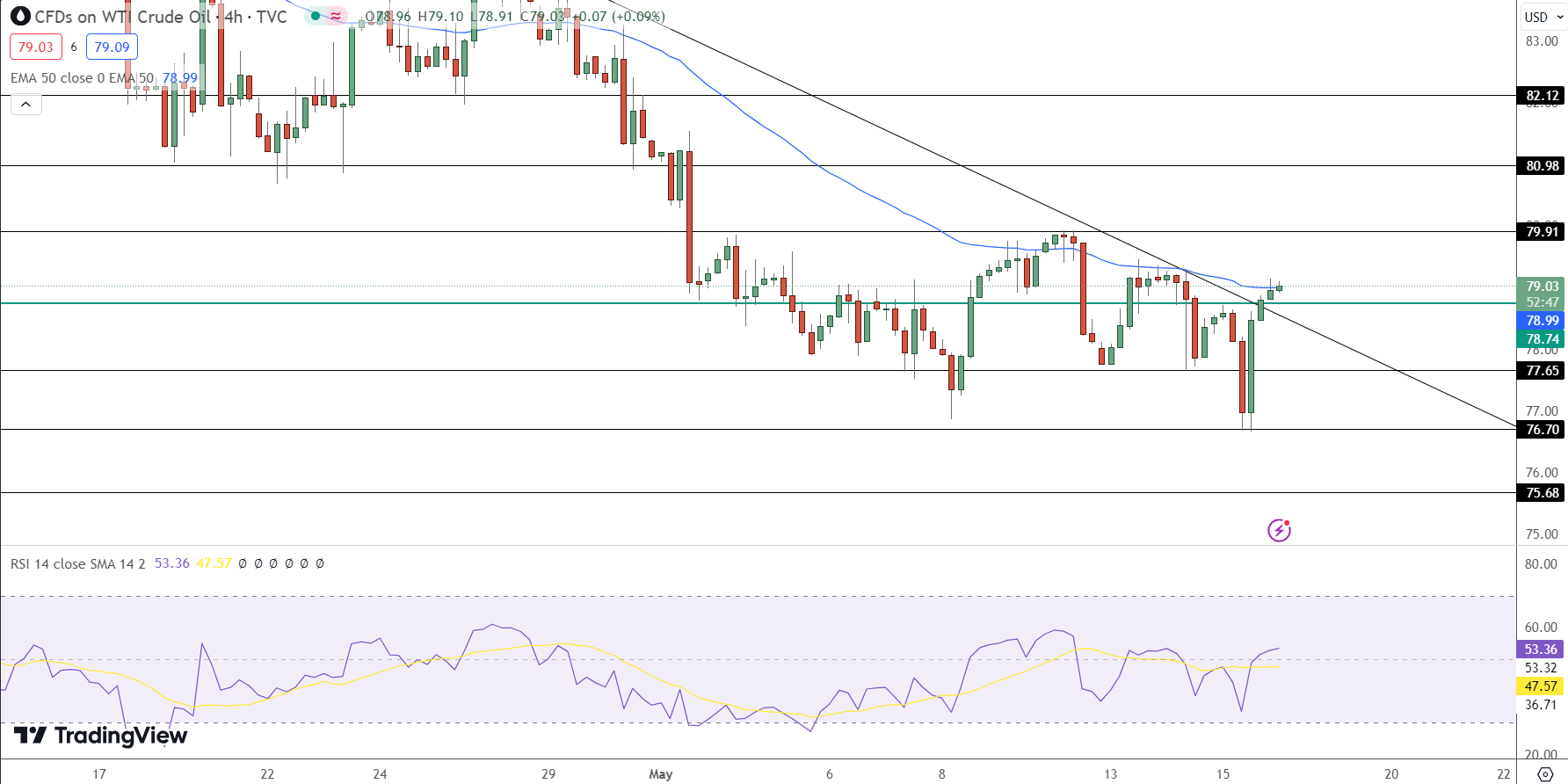 WTI Crude Oil (USOIL) Price Hits $78.57 Amid US Inventory Draw and Soft CPI Data - Forex News by ...