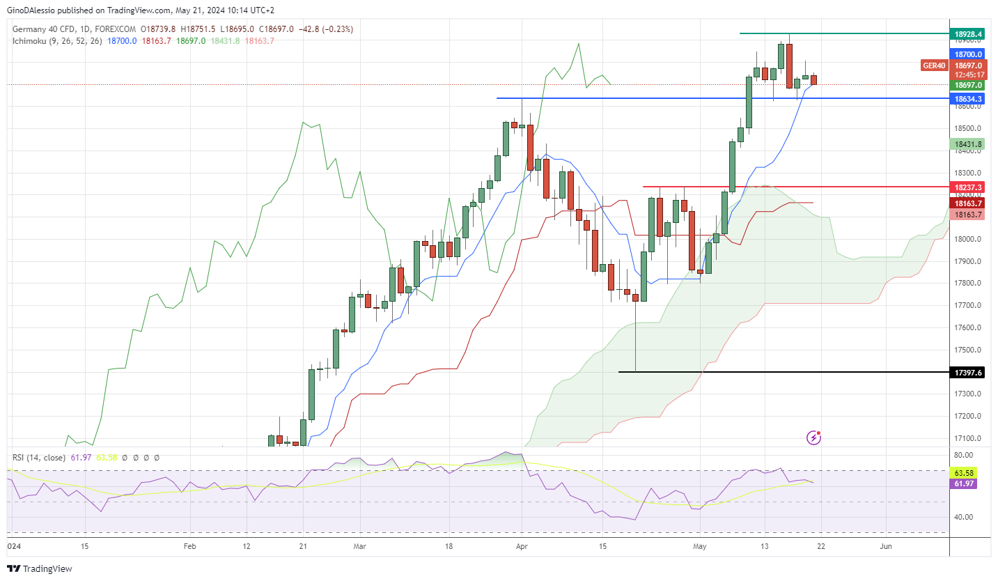 DAX Opens Flat After Larger than Expected Decline in PPI - Forex News ...