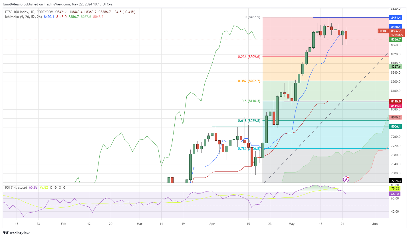 FTSE Suffers after Higher-Than-Expected Inflation Data - Forex News by FX Leaders