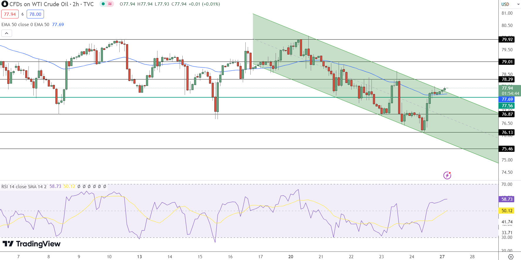 WTI Crude Oil Nears $78 as OPEC+ Meeting and Output Cuts Await Decision - Forex News by FX Leaders
