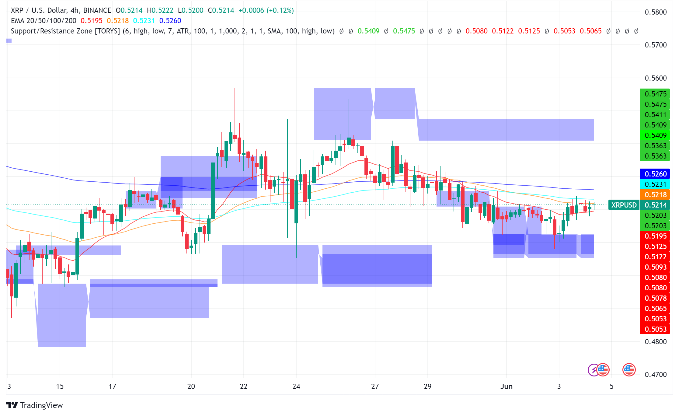 XRP: Stagnant Price, Mixed Signals, But Potential Bull Run on the Horizon? - Forex News by FX ...
