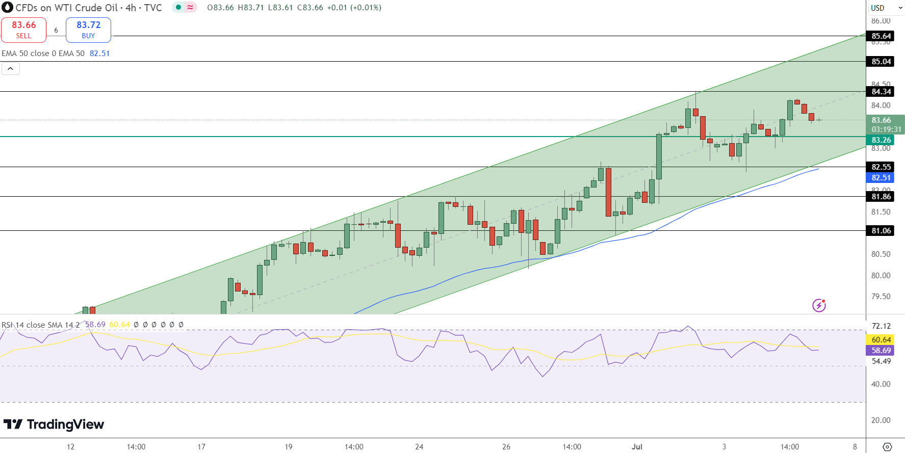 WTI Crude Oil Price Forecast: Optimism Fuels Surge in USOIL Prices ...