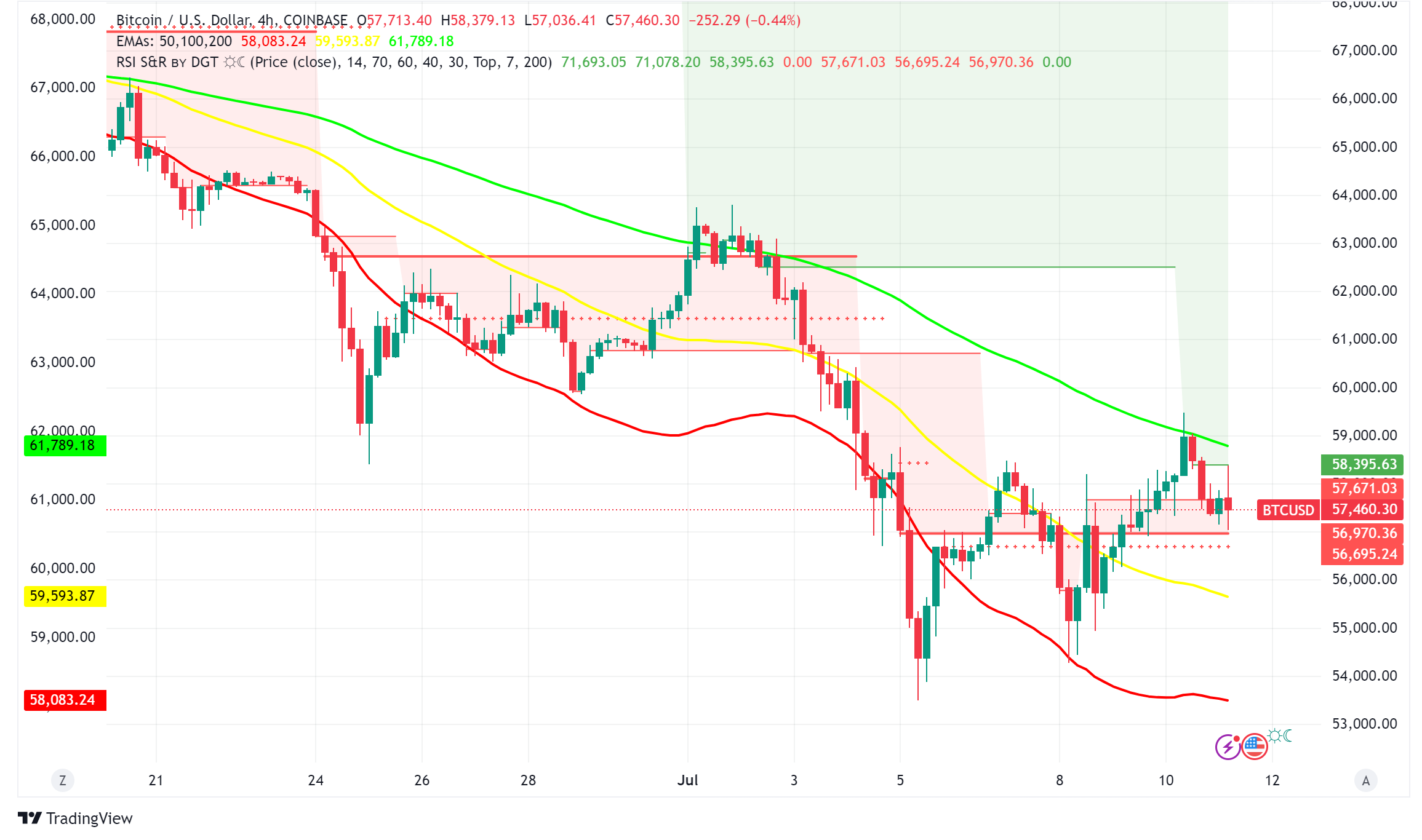 Bitcoin Struggles to Regain Momentum After Deepest Correction in 24 ...