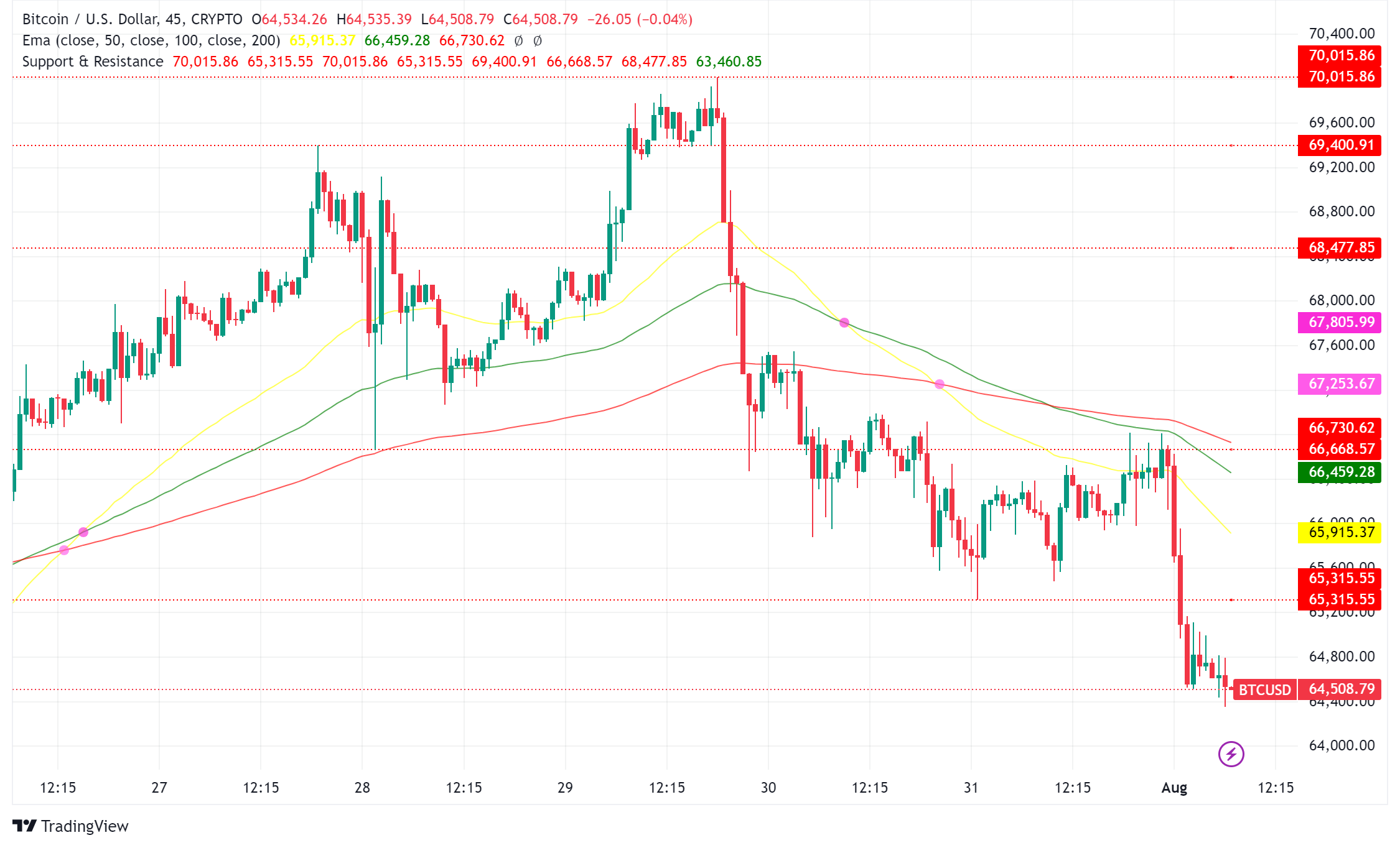 Bitcoin Stuck in a Tight Range as Market Awaits Next Move - Forex News by FX Leaders