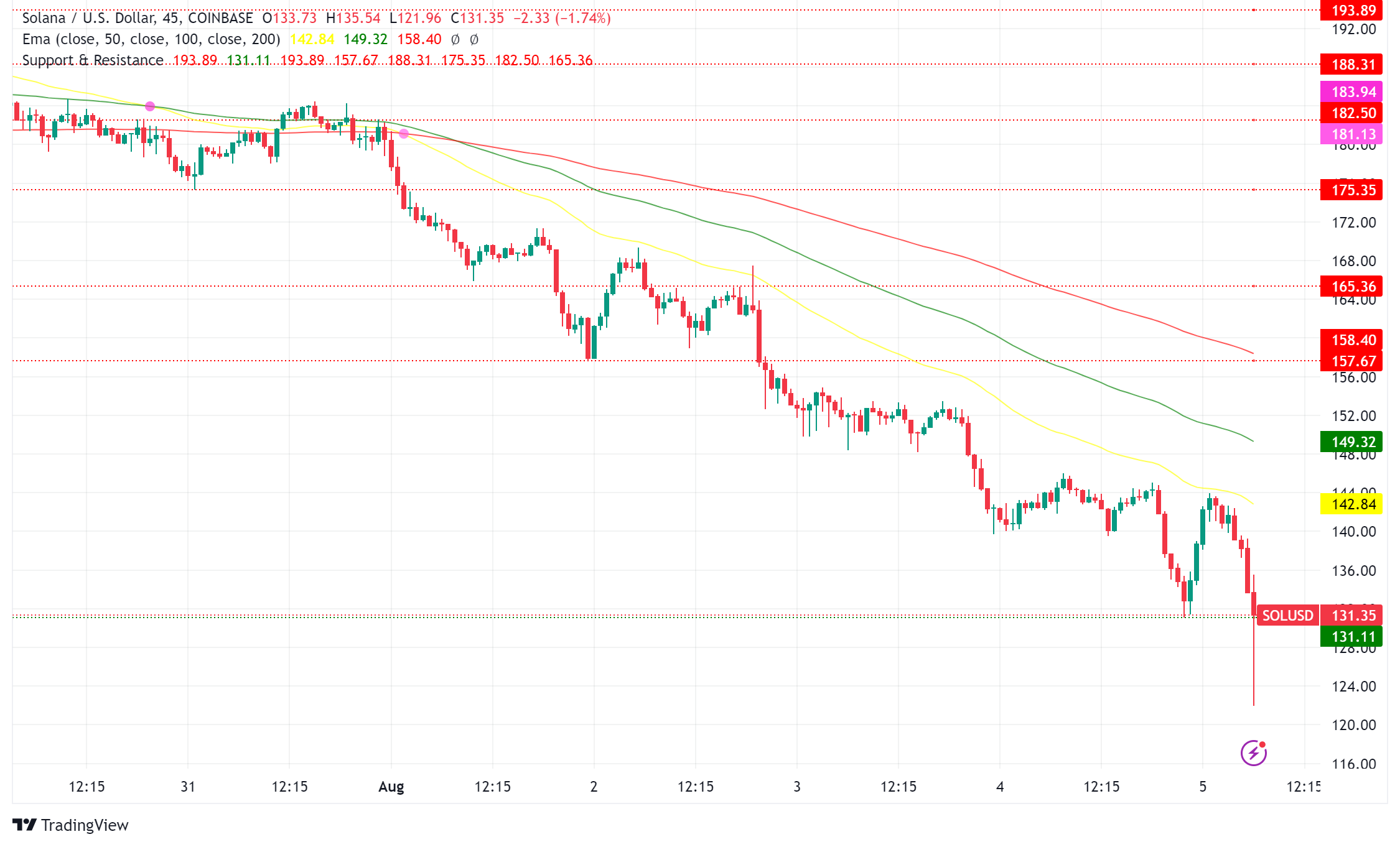 Solana Overtakes Ethereum in DEX Trading Volume, but Faces Broader Market Challenges - Forex ...