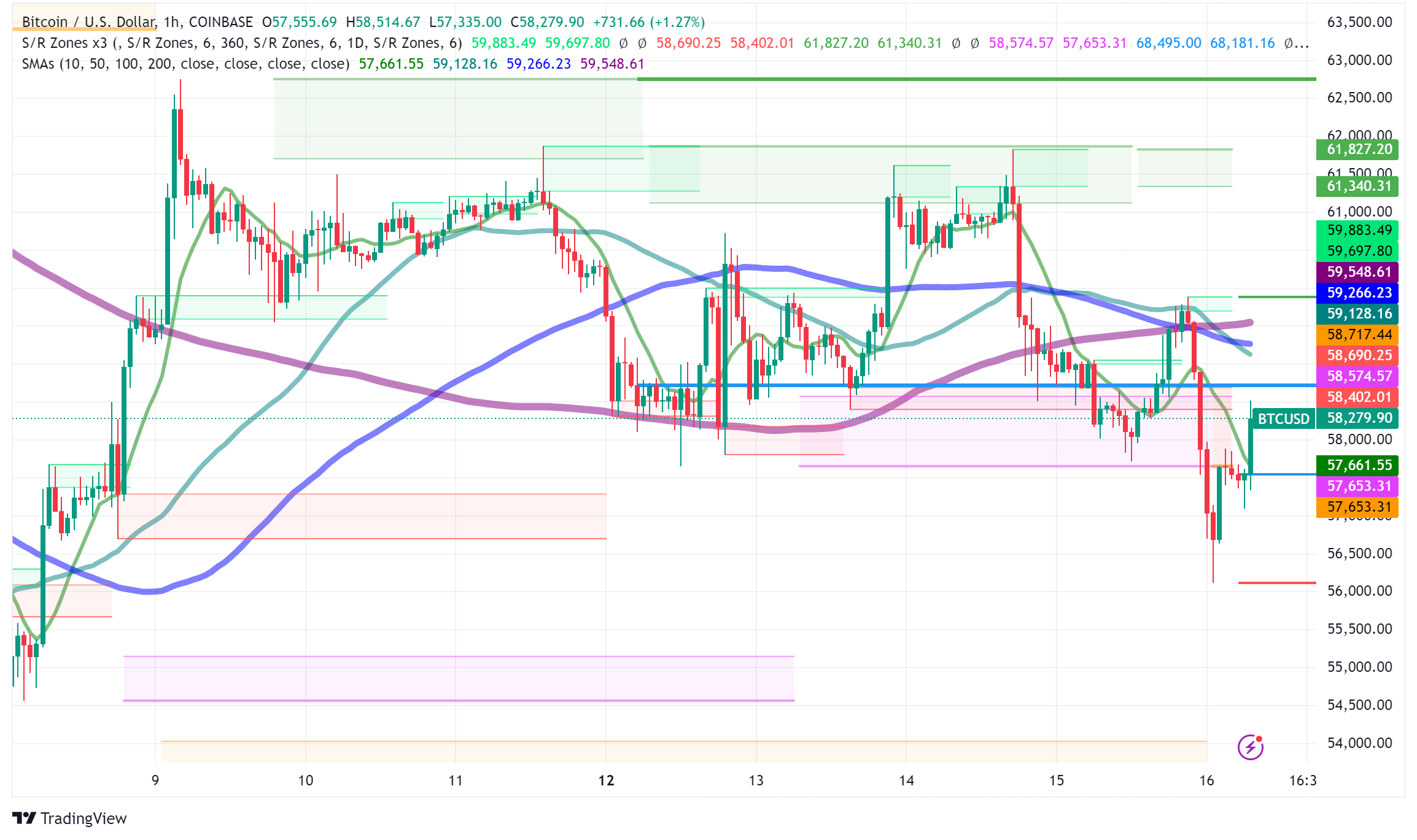 Bitcoin Trapped in Tight Range Amidst Uncertain Market Conditions - Forex News by FX Leaders