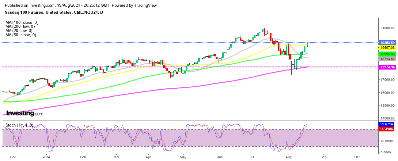 Bullish Trend Is Back on for Stocks, As Nasdaq Approaches 20,000 ...