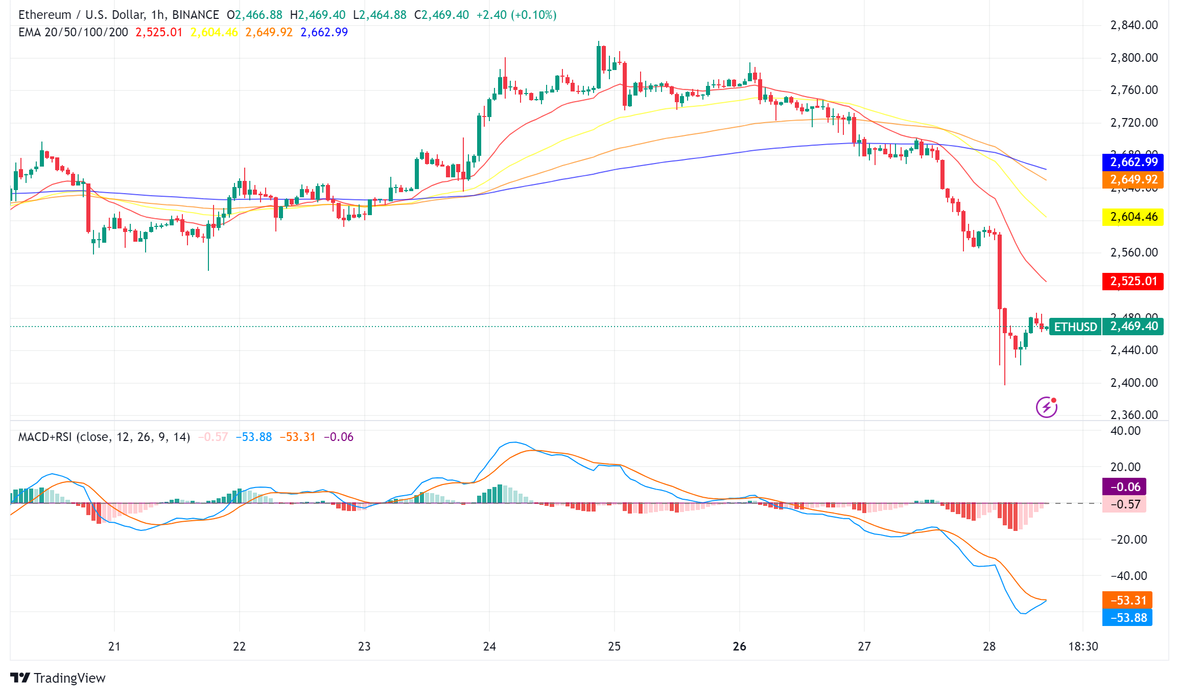 Ethereum Price Slumps Despite Whale Accumulation: Technical Analysis Points to Further Decline ...