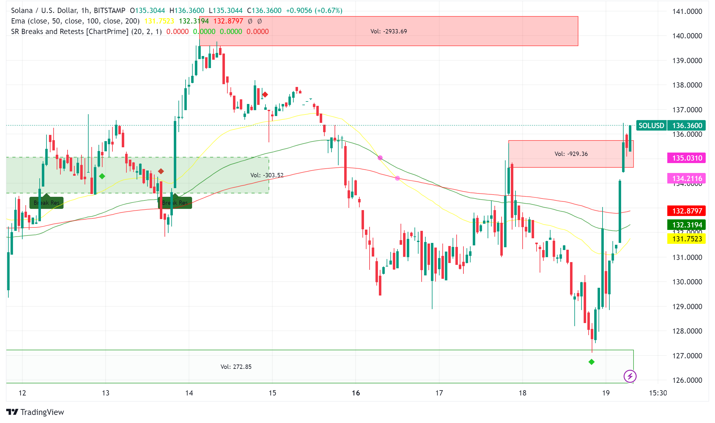 Solana’s ZK Compression Update Sparks Price Speculation Amid Market ...