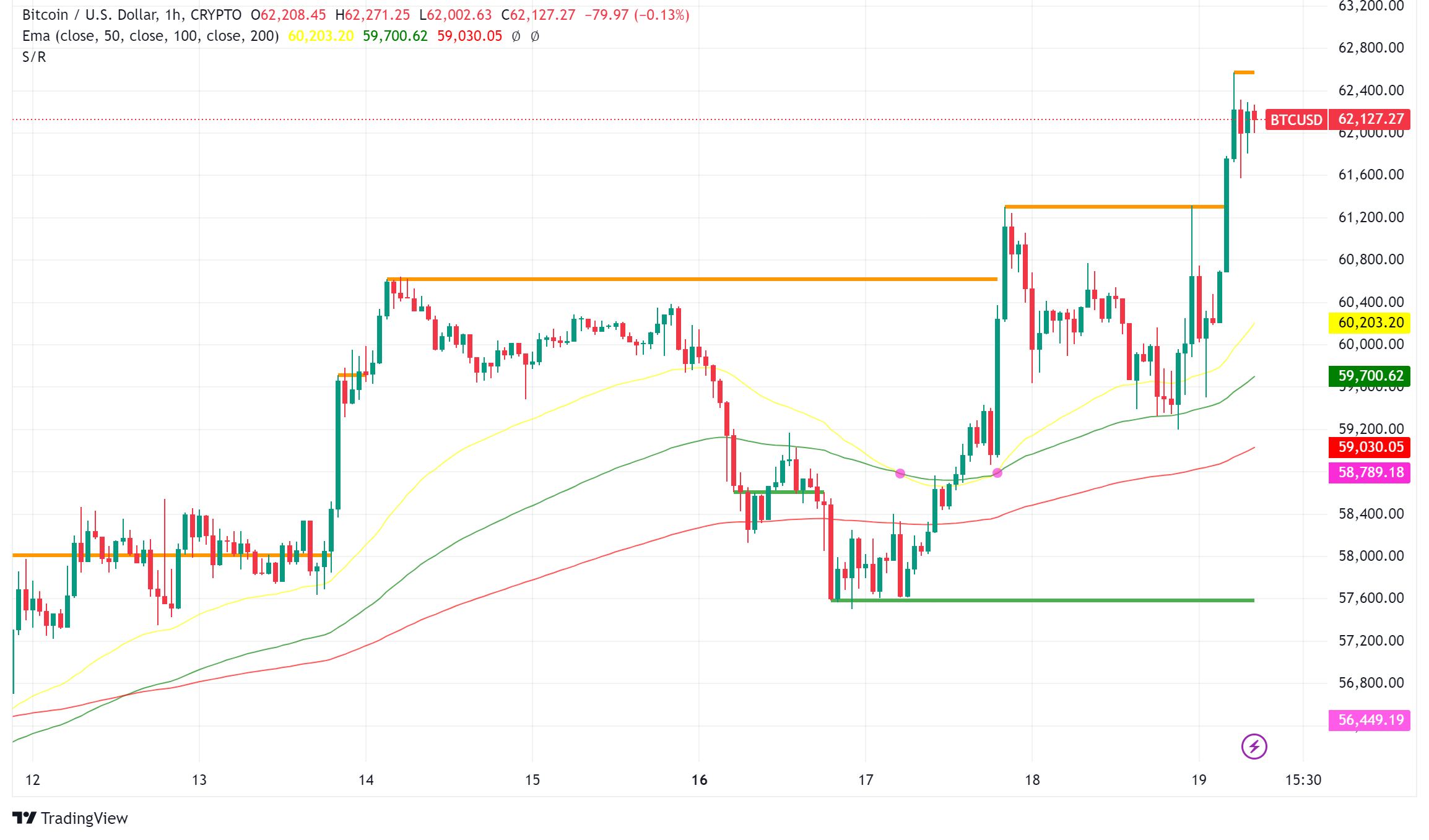 Bitcoin Surges Past $62,000 as Fed Cuts Rates - Forex News by FX Leaders