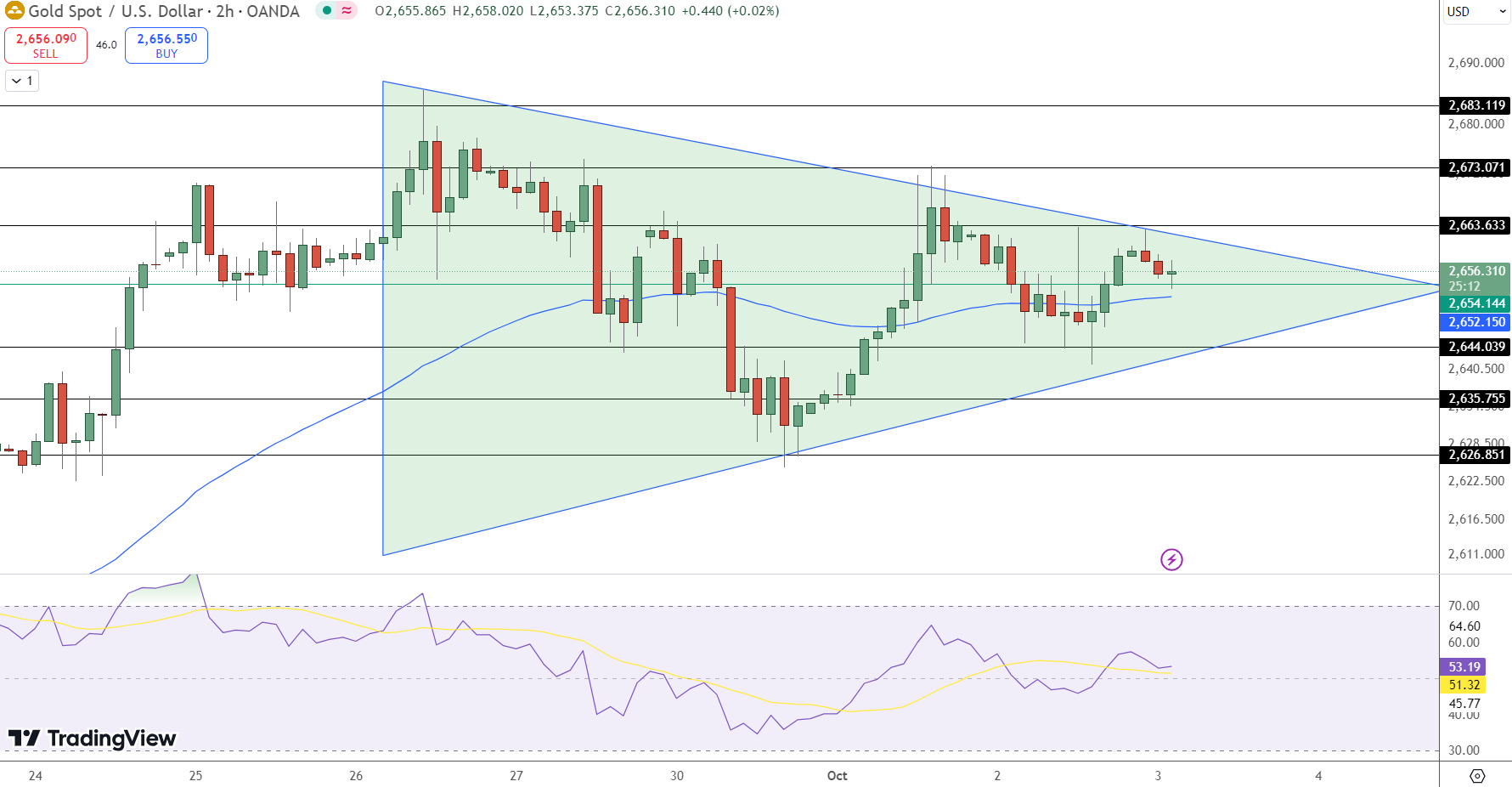 Gold Price Forecast: Key Levels to Watch Amid Symmetrical Triangle ...