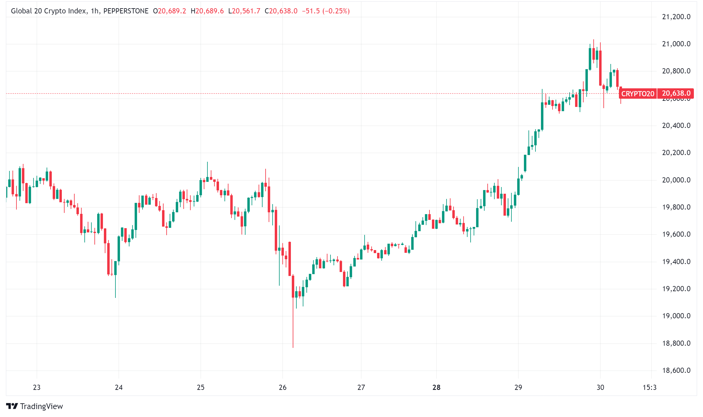 Daily Crypto Roundup: Major Shifts as Bitcoin Nears All-Time High - Forex News by FX Leaders