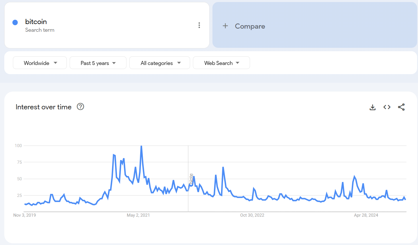 Bitcoin Interest Surges 49%: Google Trends Data Reveals Global ...