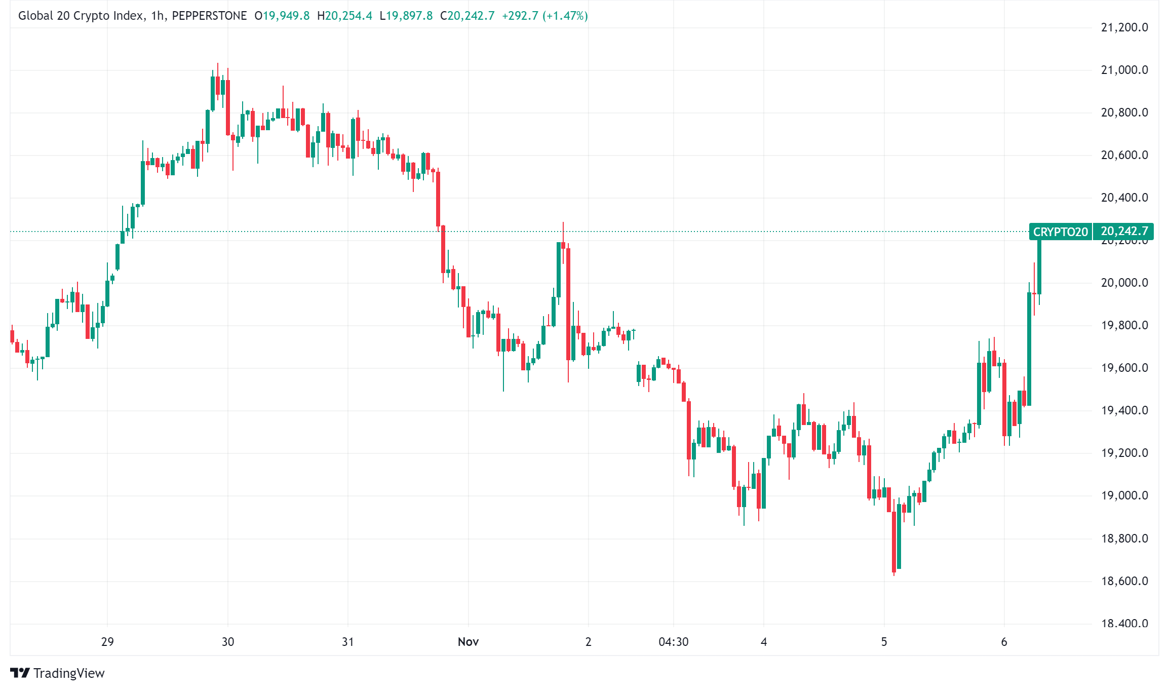 Daily Crypto Roundup: Crypto Markets React as US Heads to Polls ...