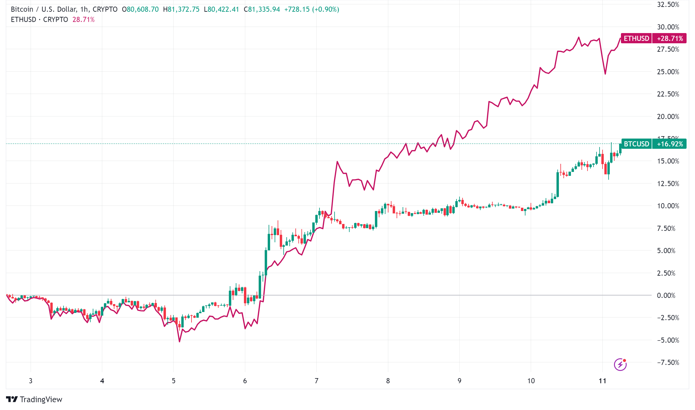 Bitcoin Breaks $81K as Crypto Market Sentiment Reaches Seven-Month High ...