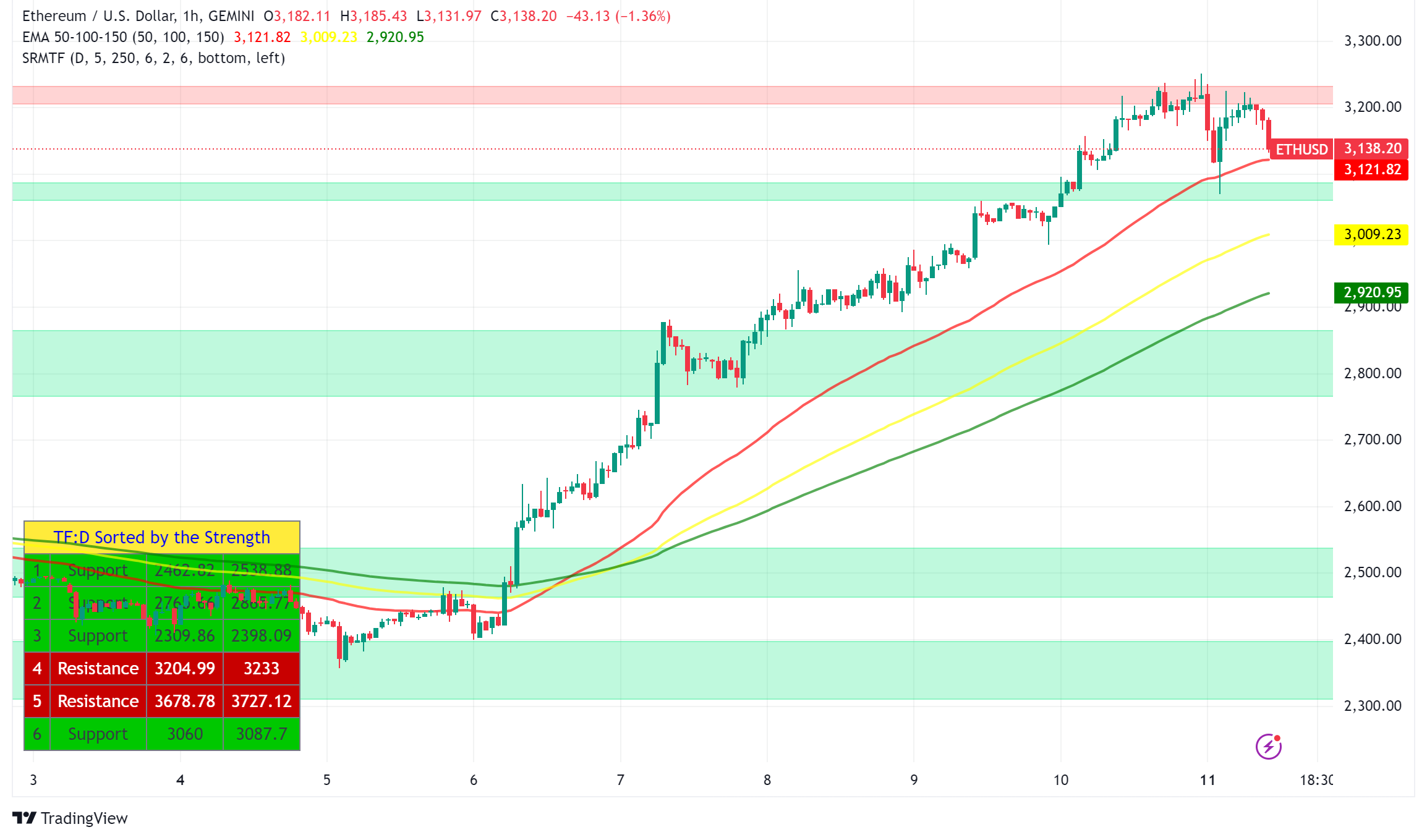 Ethereum Hits Three-Month High of $3,200 as Whale Activity Surges to 14-Week Peak - Forex News ...