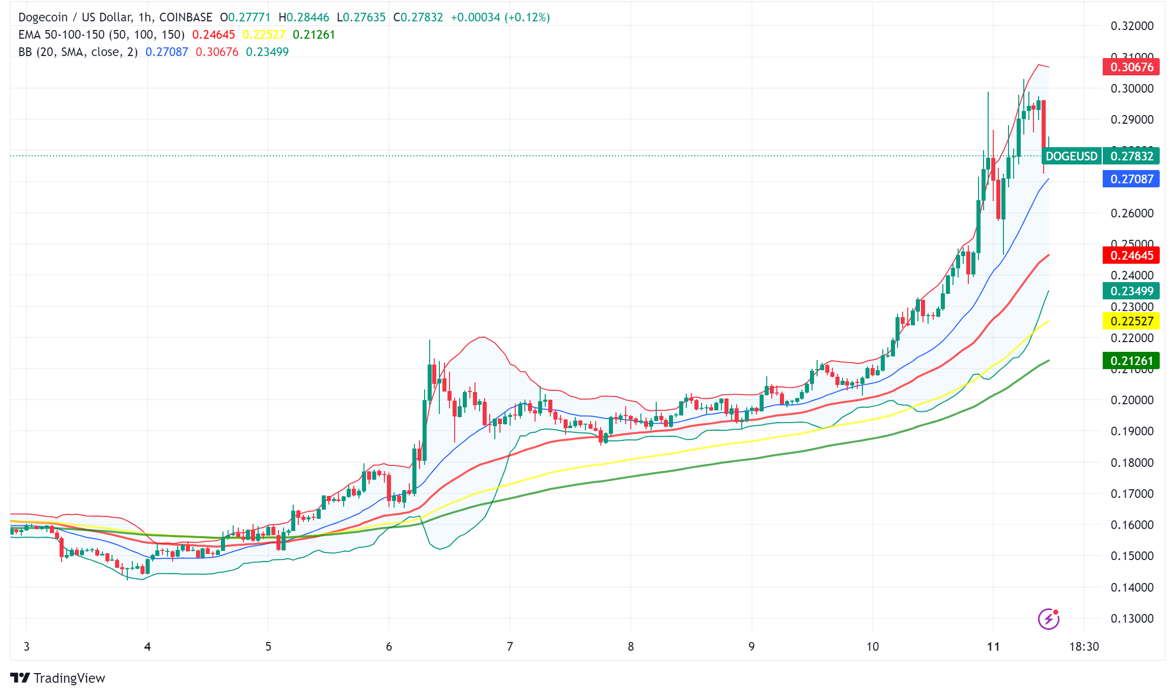 Dogecoin Soars to Three-Year High as Trump Victory and Musk Connection ...