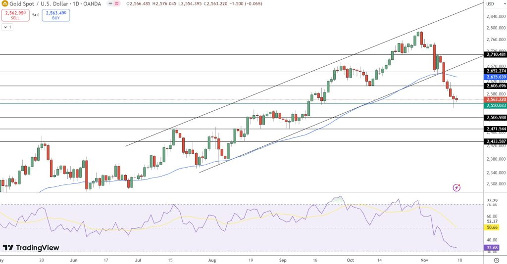 Gold Week Ahead: $147 Drop, Key Levels, and Critical Economic Events ...