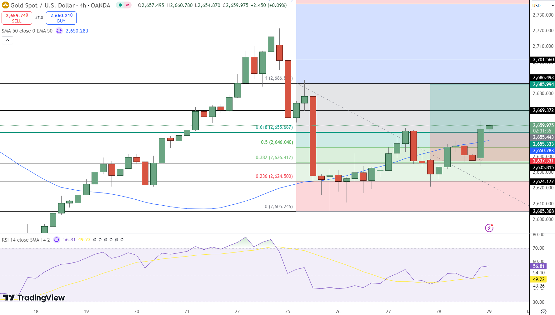 Gold Price Analysis: XAU Rises to $2,659 Amid Dollar Weakness, Fed Rate ...