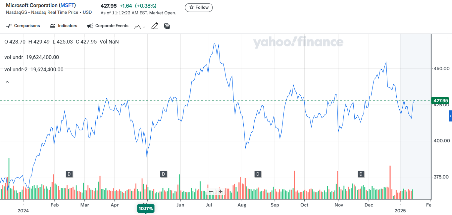 Top 10 Trending Stocks to Watch in 2025 » FX Leaders