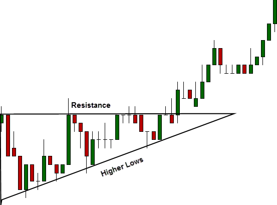 Technical Forex Trading Strategies