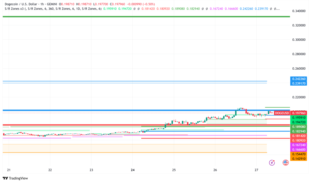 Analysts Predict 55% Dogecoin Rally on Break of Key $0.20 Resistance - Forex News by FX Leaders