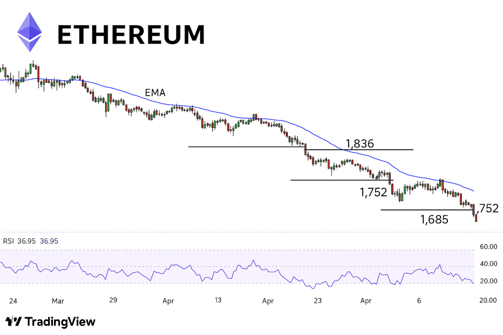 Ethereum Price Could Dip to $1,600 as Bearish Pressure Builds - Forex News by FX Leaders