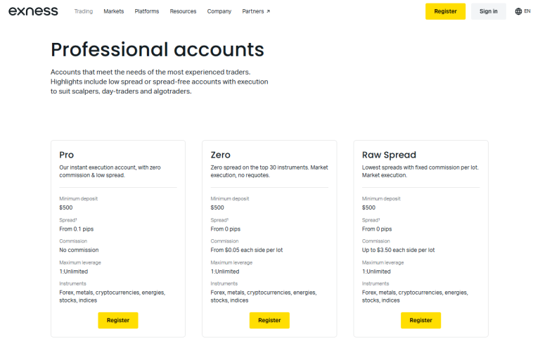 Exness Review - Legit or Hoax, Global Glance (2025)