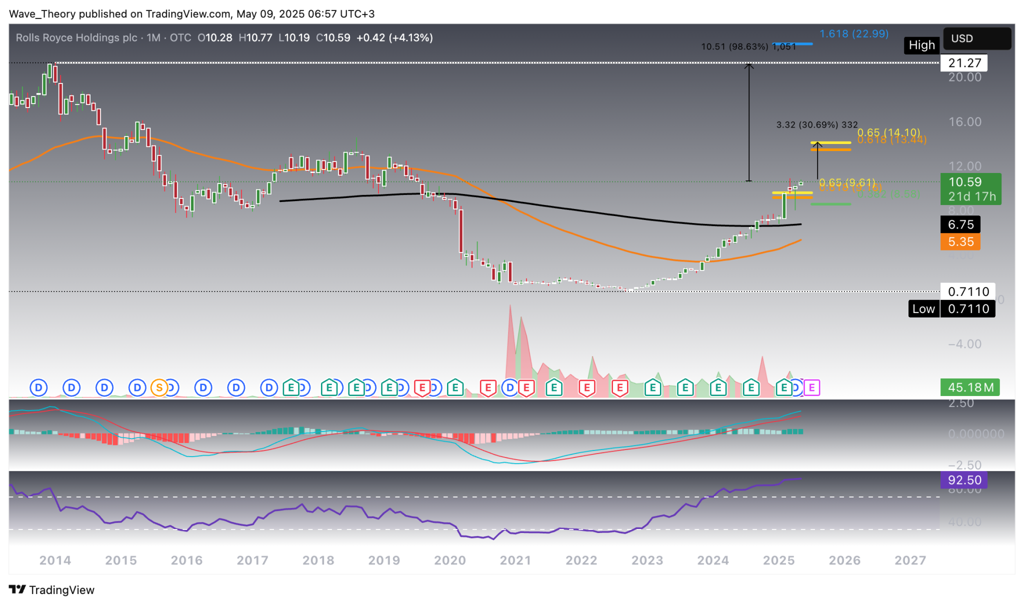 Rolls-Royce Stock (RYCEY) Skyrockets from $0.70 to $11 in Under 3 Years ...