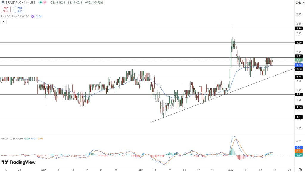 Brait PLC (JSE: BAT) Eyes ZAR 2.28 as Virgin Active, Premier Drive ...